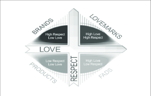 Lovemarks Theory in Brand Strategy: Turning Customers into Devoted Fans ...