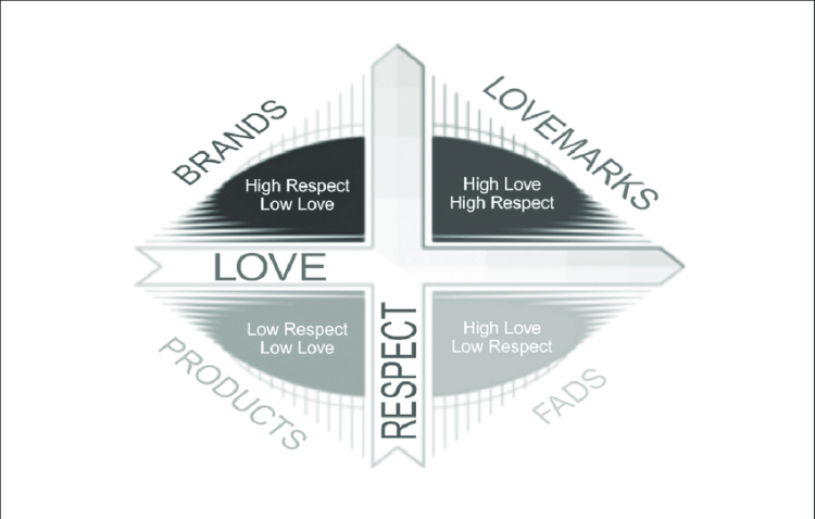 Lovemarks Theory in Brand Strategy: Turning Customers into Devoted Fans ...