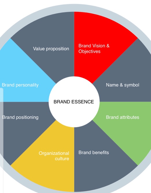 Cracking the Brand Essence Wheel: The Secret Sauce Behind Memorable ...